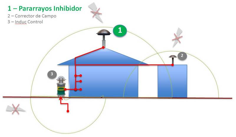 Pararrayos Inhibidor